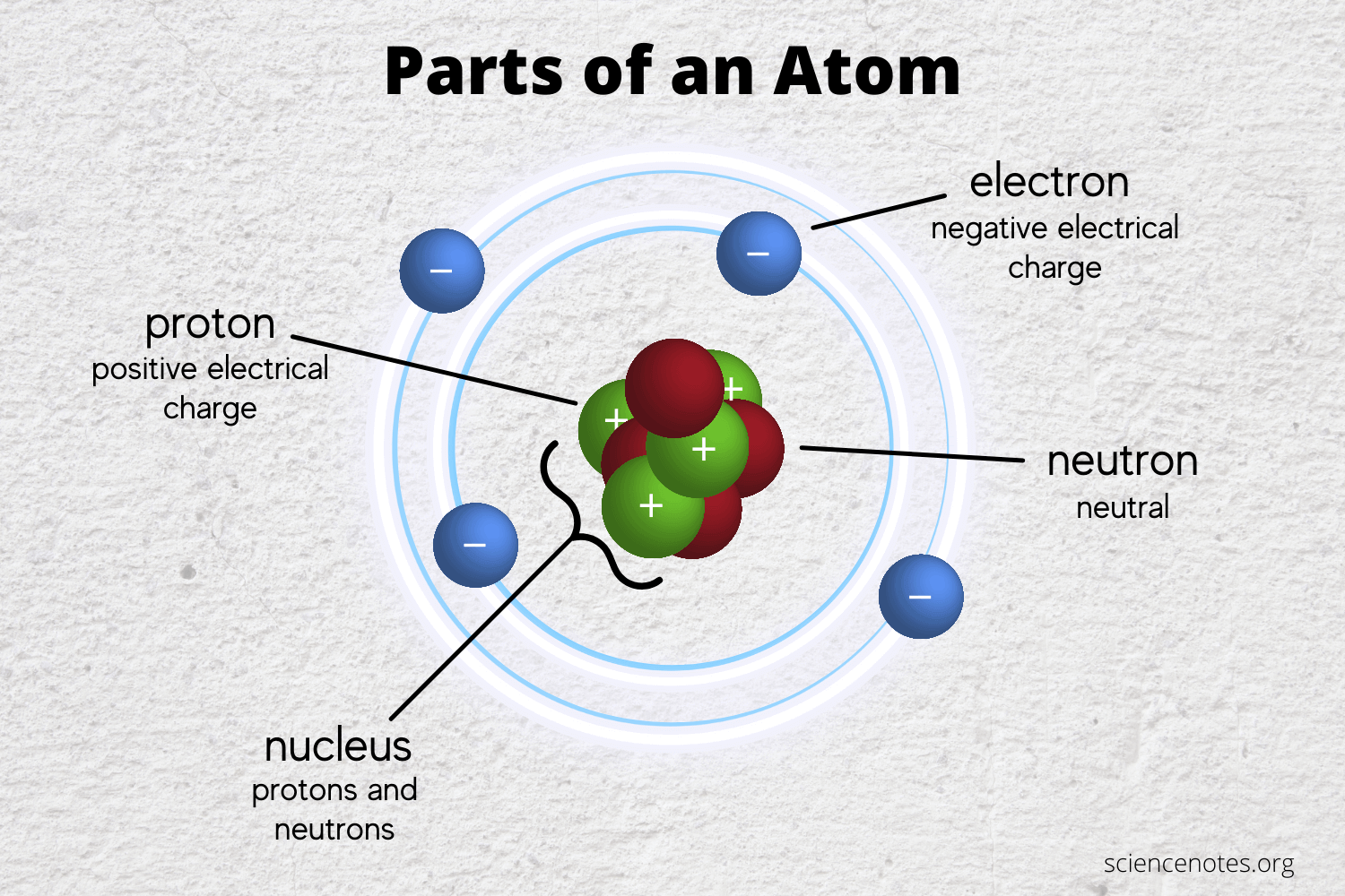 The Three Main Types Of Subatomic Particles Are Martha has Dixon